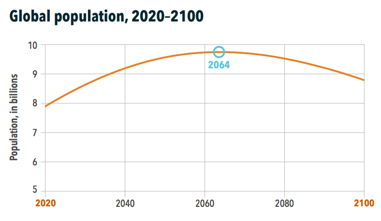 The population bomb didn't detonate. Turns out there's a new problem ...