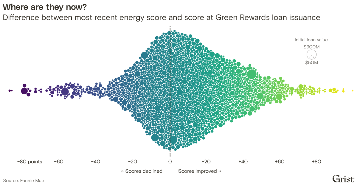 Has Fannie Mae's $95 billion in green bonds made anything greener? | Grist