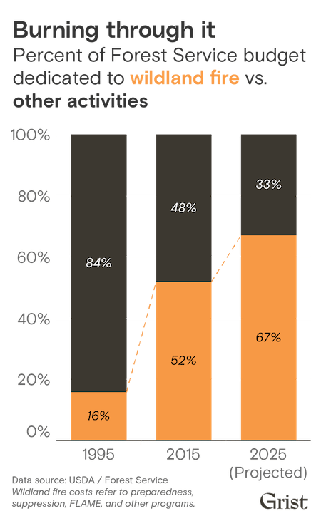 Outpaced: Wildfire control projects are burning up before they can even ...