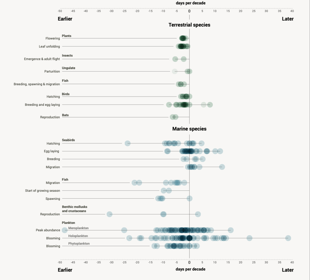The climate is changing too fast for plant and animal species | Grist