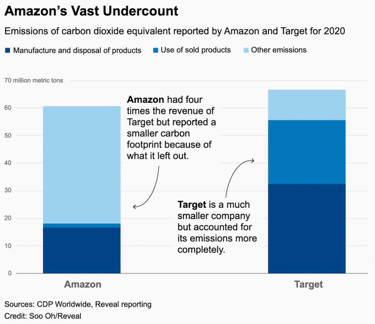 How Amazon is drastically undercounting its carbon footprint | Grist