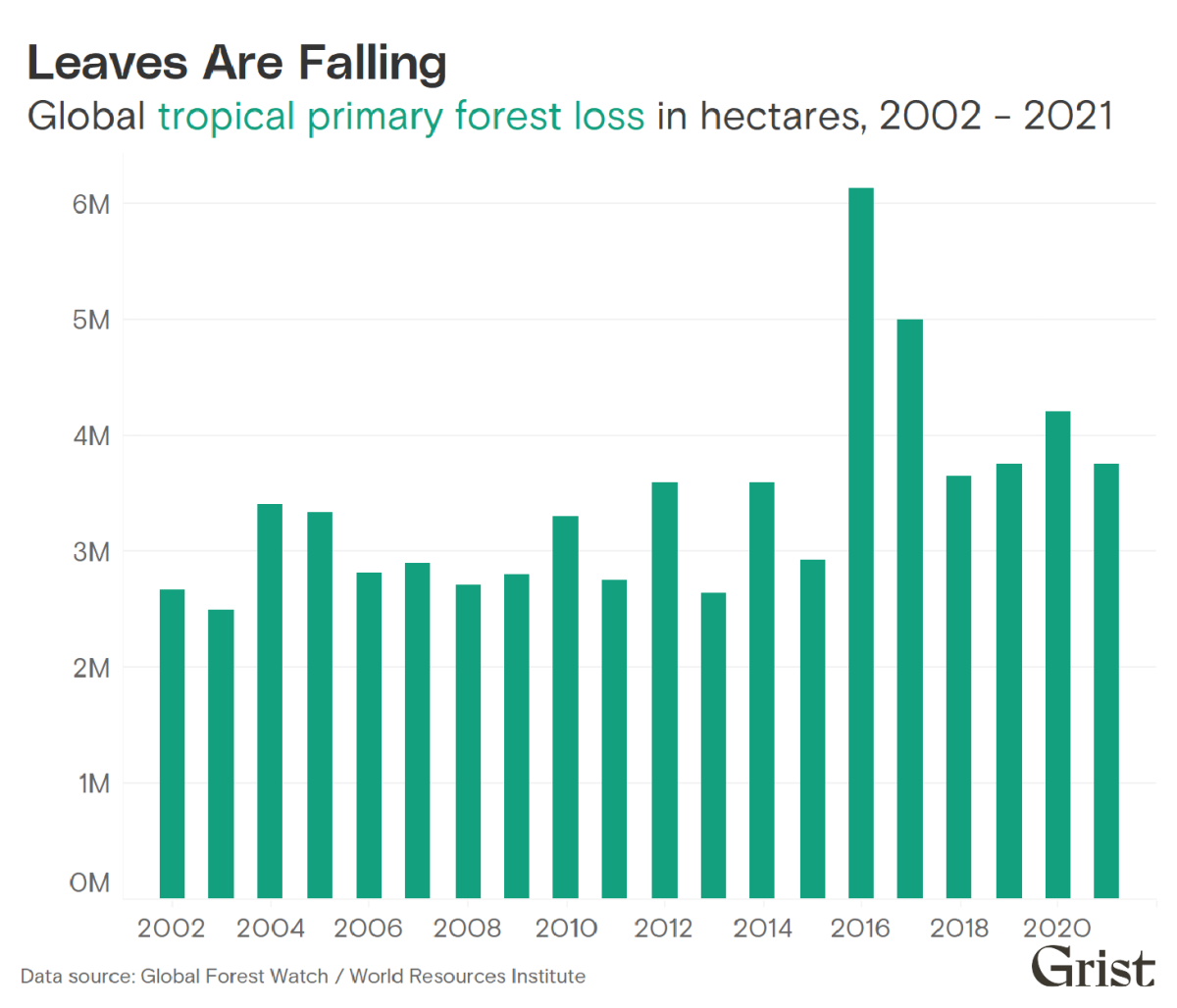 Despite COP26 pledges, the world is losing way too many trees | Grist