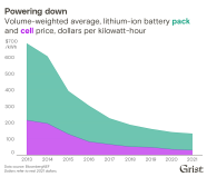 Batteries Are Getting Cheap So Why Aren t Electric Vehicles Grist Batteries Are Getting Cheap So Why Aren t Electric Vehicles Grist
