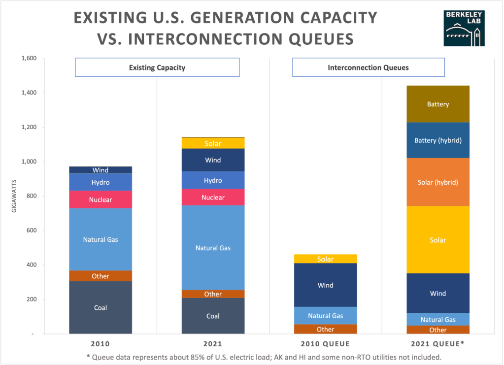 Renewables are growing — but a backlog of projects is holding up a ...