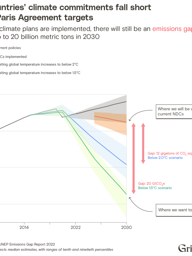 Report: Global climate ambitions still fall short ahead of COP27 | Grist
