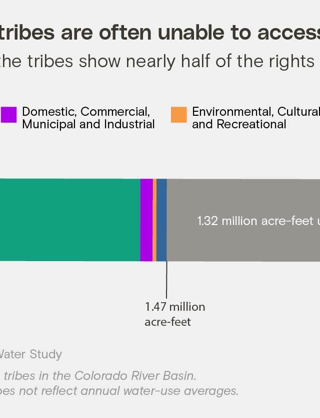 Tribes in the Colorado River Basin are fighting for their water. States ...