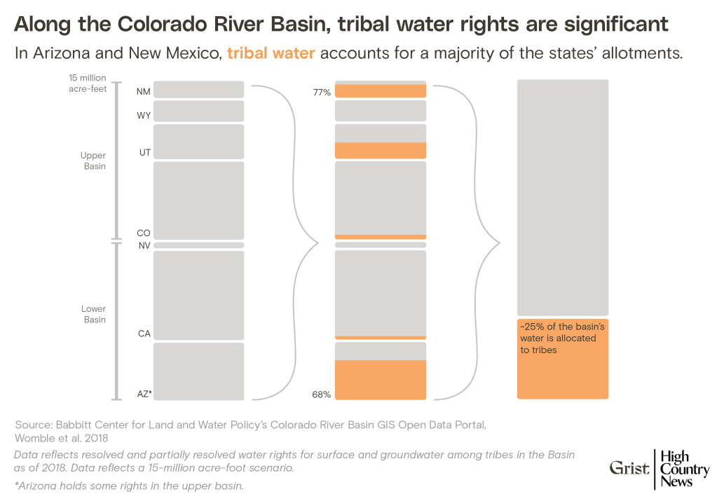 Tribes in the Colorado River Basin are fighting for their water. States ...