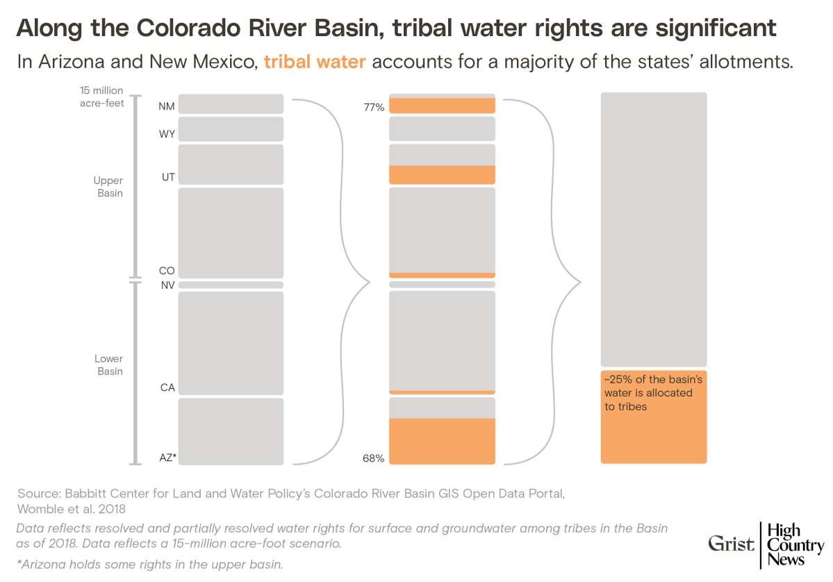 Tribes in the Colorado River Basin are fighting for their water. States ...