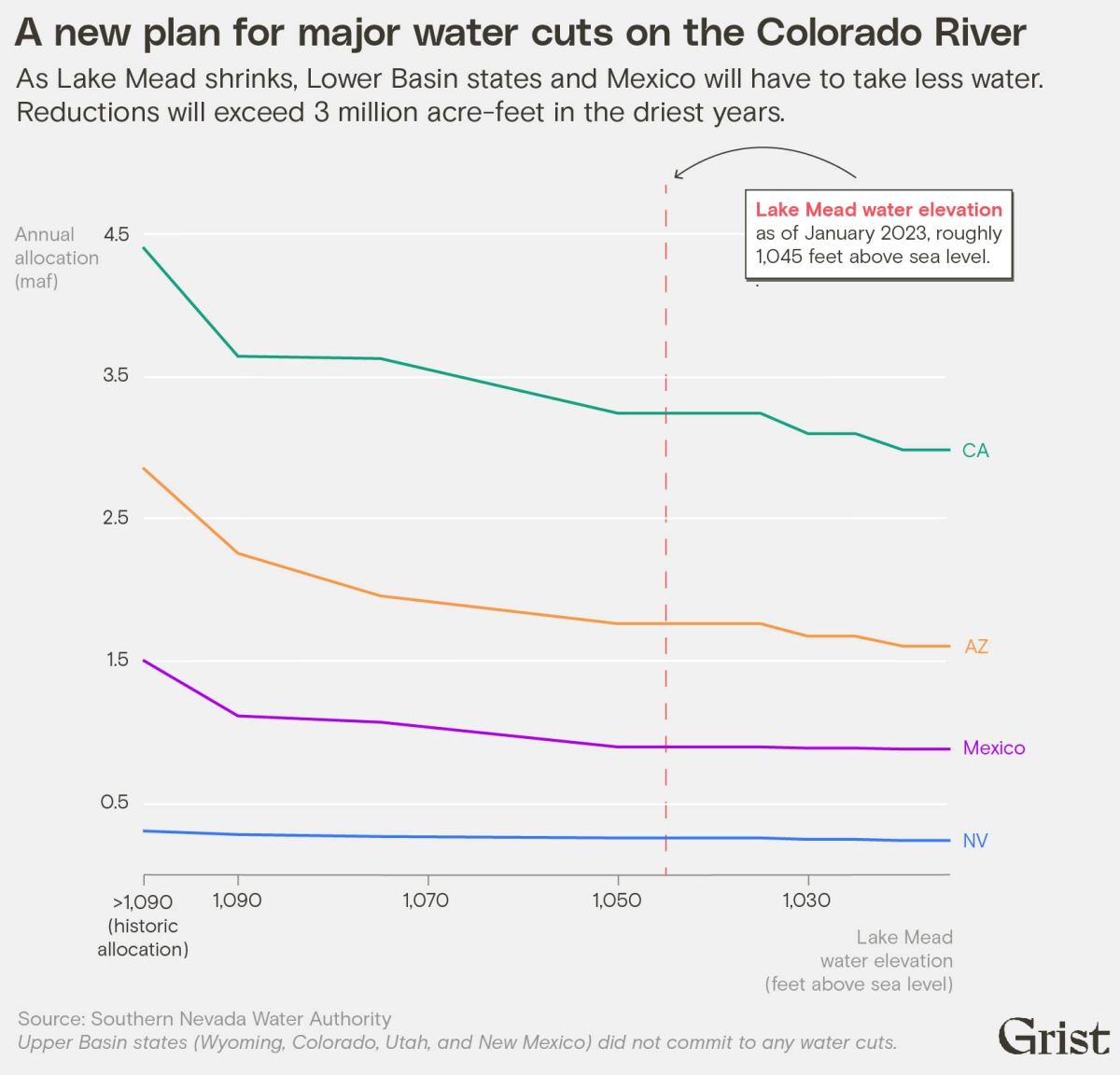 California threatens to blow up a deal to save the Colorado River | Grist