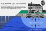 Rising groundwater threatens clean air and water across the US | Grist