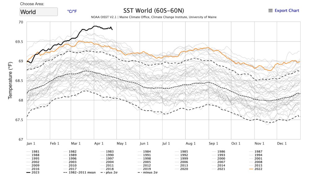 A record warm streak in the oceans has scientists worried | The ...