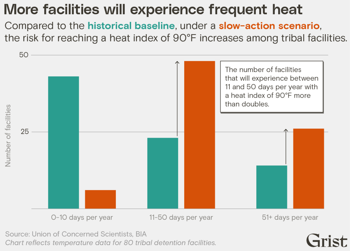 Extreme heat is putting Indigenous inmates at deadly risk | Grist