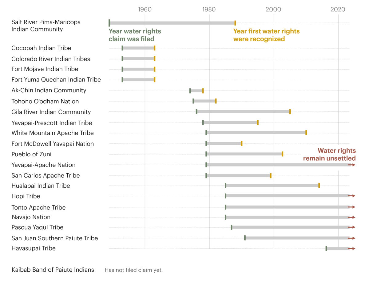 How Arizona stands between tribes and their water | Grist