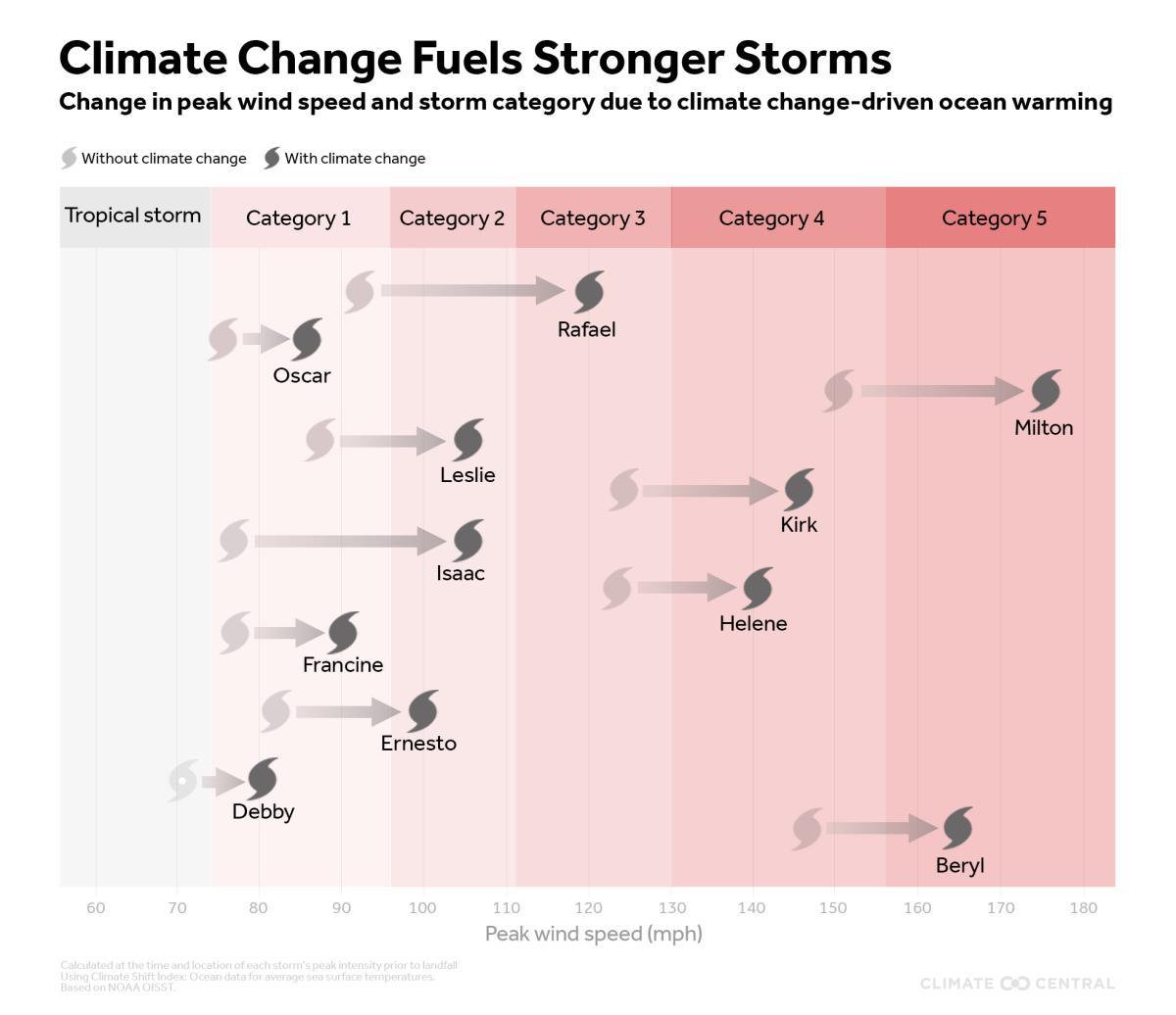 Climate change made all of 2024's Atlantic hurricanes so much worse | Grist