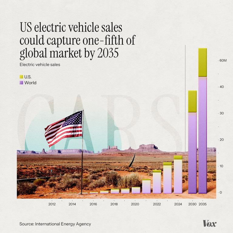 10 charts prove that clean energy is winning — even in the Trump era ...